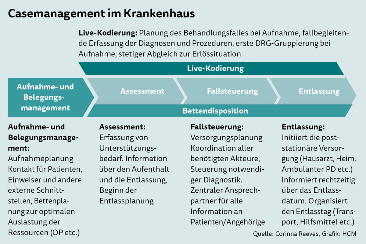 Casemanagement Digital Health Care Management