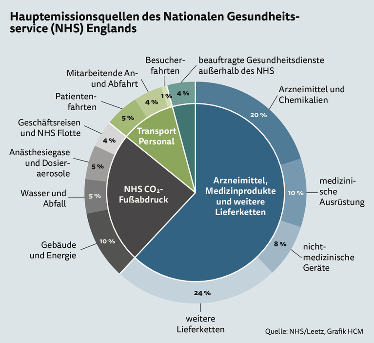 So wird Versorgung „grün“ - Health&Care Management