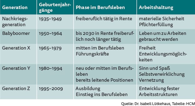 Potenziale gemischter Teams im Gesundheitswesen - Health&Care Management