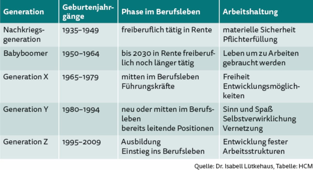 Potenziale gemischter Teams im Gesundheitswesen - Health&Care Management