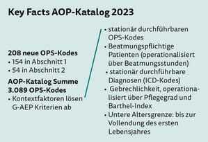 Neuer AOP-Katalog 2023: Key Facts und To-dos für Kliniken - Health&Care ...