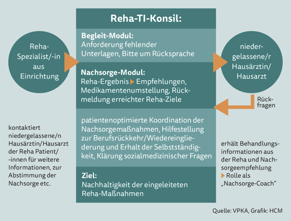 Erste Erfahrungen mit dem Reha-TI-Konsil - Health&Care Management