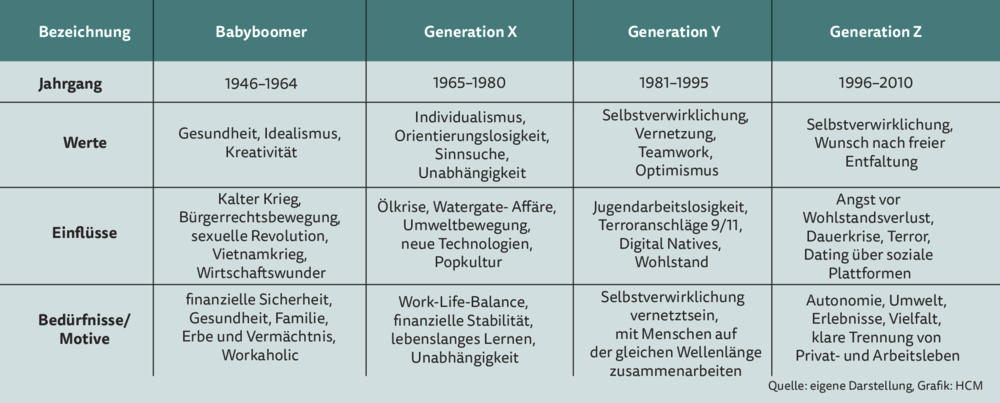 Generationen von A bis Z: Miteinander erfolgreich - Health&Care Management