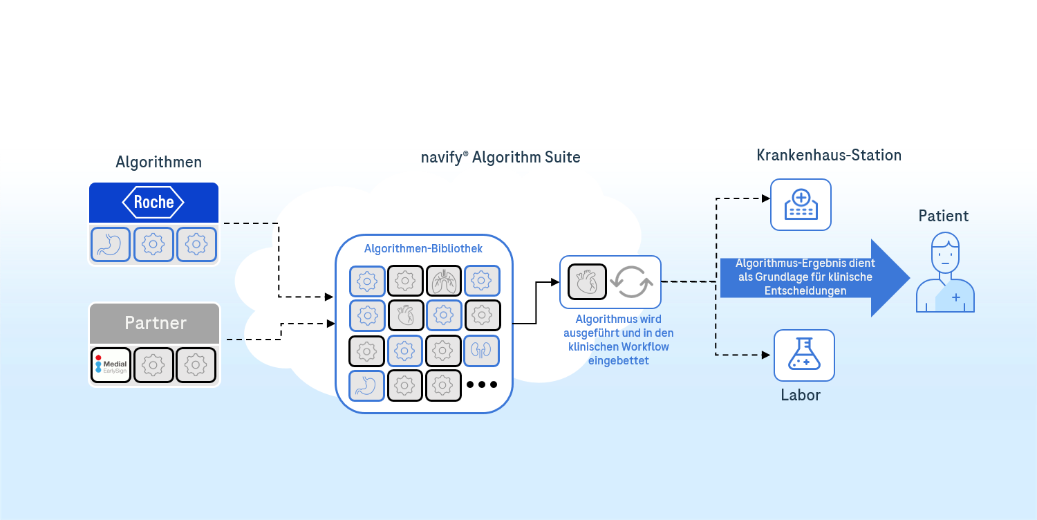 Von Daten zu Entscheidungen: Einfluss von Algorithmen auf die medizinische Praxis - Health&Care ...