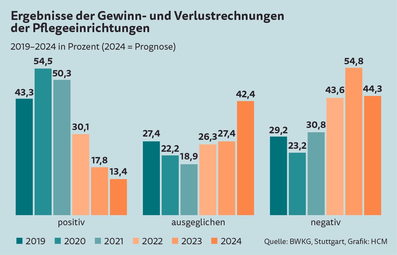 Deutlicher Personalmangel und Defizite in der Versorgung - Health&Care Management