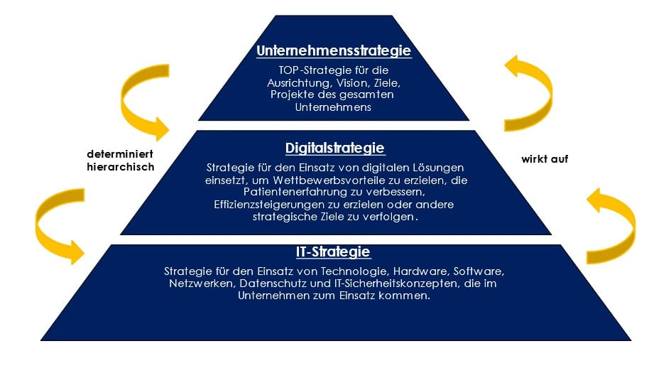 Von der Unternehmensstrategie zur Digitalstrategie - Health&Care Management