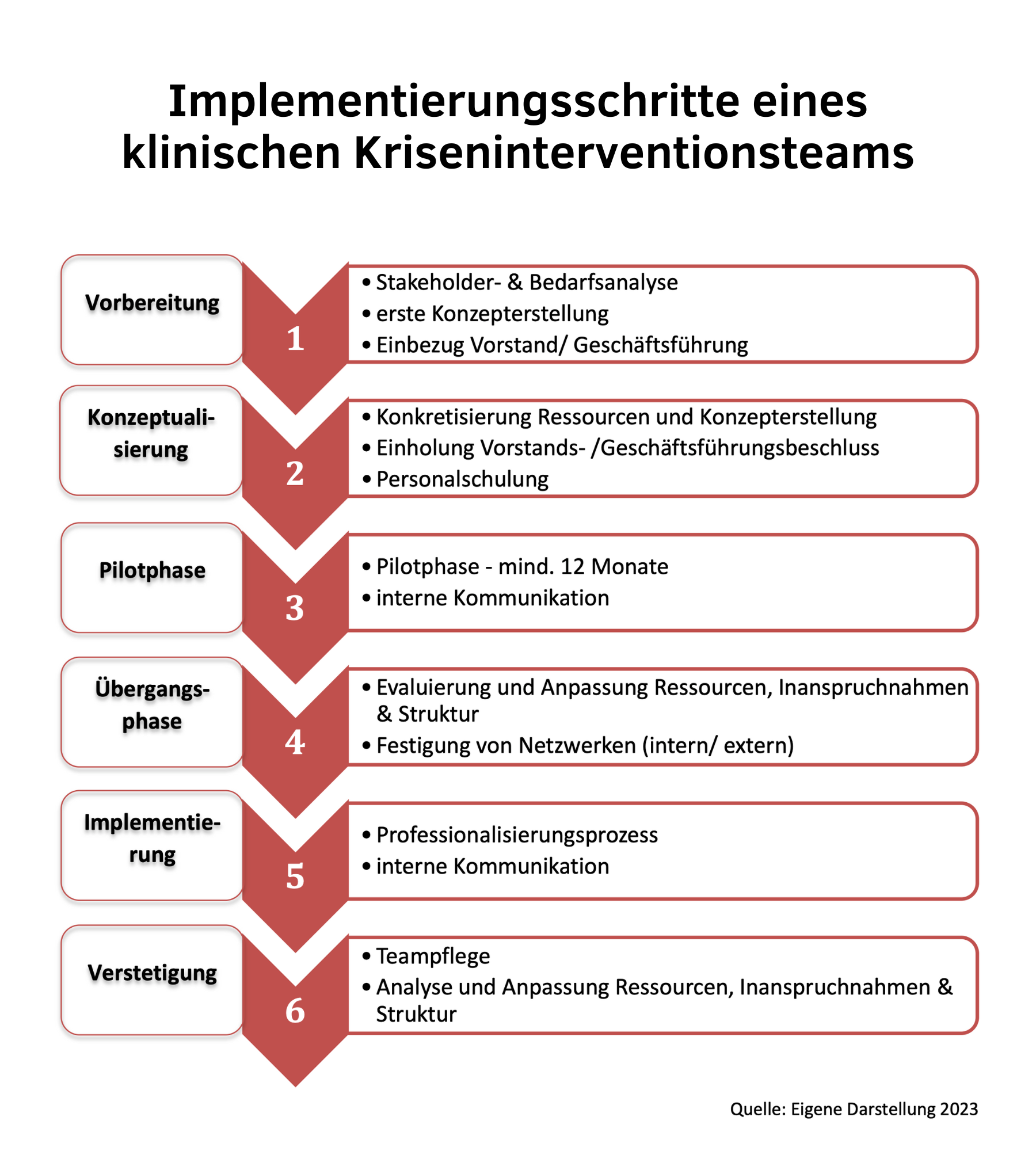 Krisenintervention: In 6 Schritten Klinikteam implementieren - Health&Care Management