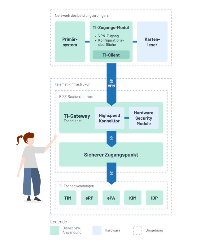 TI-Gateway: Neuer Weg in die Telematikinfrastruktur ist gestartet - Health&Care Management